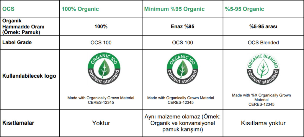 OCS Sertifikası, Organik Tekstil Sertifikası - CERES Kontrol ve ...